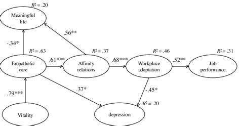 Covariance Structure Analysis Of Cross Cultural Adjustment Process Download Scientific Diagram