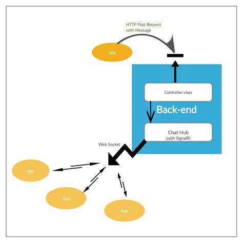 How To Create A Chat App With Aspnet Core 31 Signalr And Angular 10 By Udith Gayan