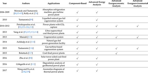 Summary Of Major Applications Of Advanced Exergy Based Analysis For Download Table