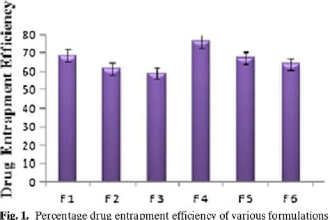 Figure 1 From Lyophilized Oral Sustained Release Polymeric Nanoparticles Of Nateglinide