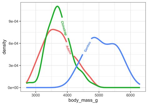 Direct Labeling On Line Plots With Geomtextpath Data Viz With Python And R