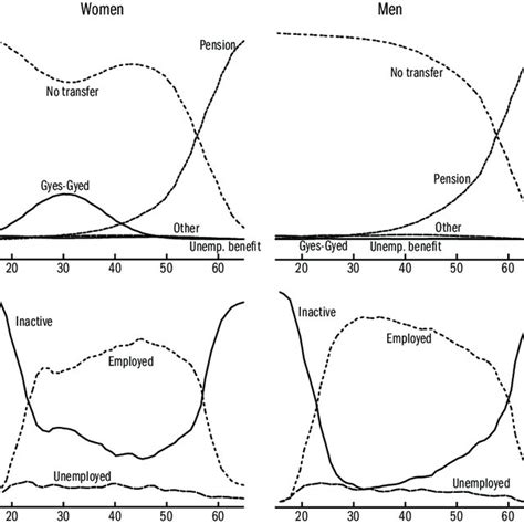 2 Economic Activity By Sex Transfer Status And Age Download Scientific Diagram