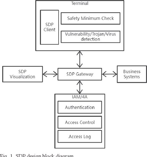 figure 1 from sdp security control technology based on zero trust