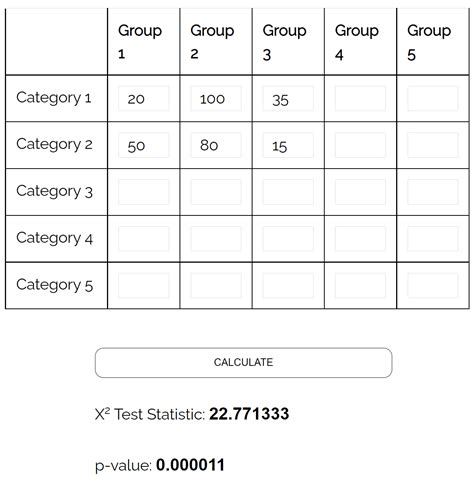 4 Examples Of Using Chi Square Tests In Real Life