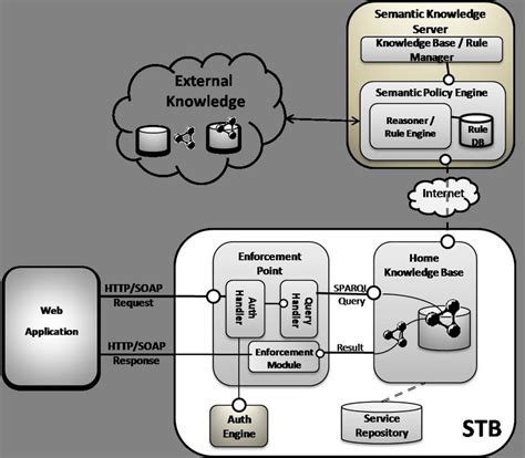 Proposed Functional Architecture Download Scientific Diagram