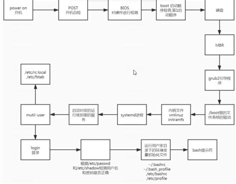 开机启动过程 电脑启动过程 Csdn博客