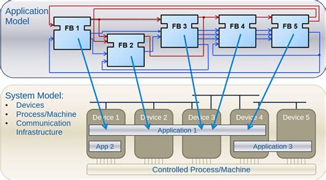 Iec 61499 Standard For Distributed Automation Welcome