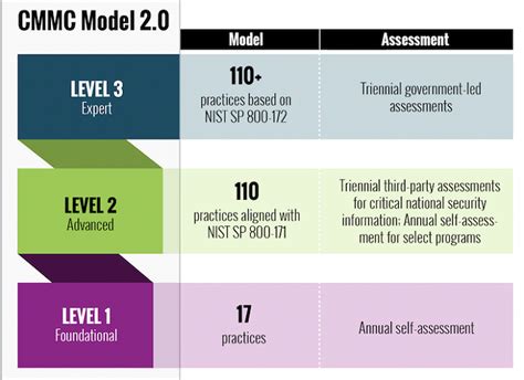 Dewpoint Cmmc Understanding Compliance Levels Benefits And Controls