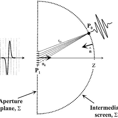Top Time Domain Far Field Diffraction Of An Single Cycle Pulse From Download Scientific