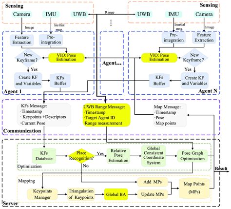 Overview Of The C2vir Slam Architecture Each Agent Runs A Download Scientific Diagram
