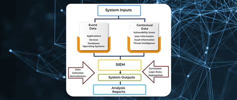 siem architecture and best operational practices for modern security