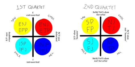 Jordan Braun — Mbti Vs Four Temperaments