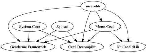 Net Tool To Show Assembly Dependencies Stack Overflow