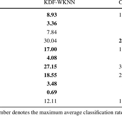 Pdf On Kernel Difference Weighted K Nearest Neighbor Classification