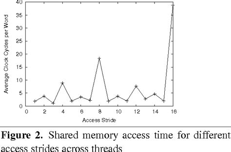 Figure 2 From A Compiler Framework For Optimization Of Affine Loop Nests For General Purpose