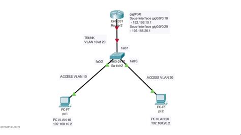 Configurer Le Routage Inter Vlan Avec Cisco [tutoriel]