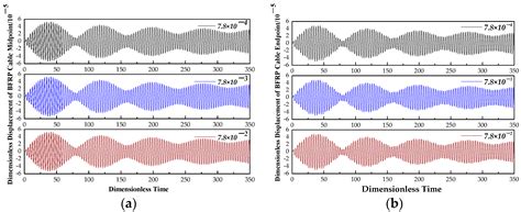 Nonlinear Coupled Vibration Behavior Of Bfrp Cables On Long Span Cable Stayed Bridges Under