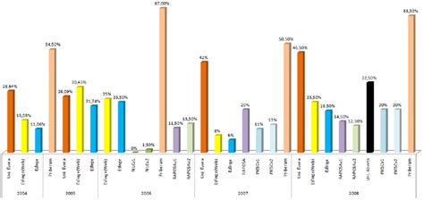 Performance Of Qa Systems For Portuguese Qa Clef Download Scientific