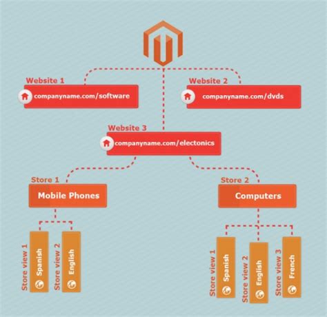 Explained Multistoremultisite Key Points And Concepts In Magento 1x2x