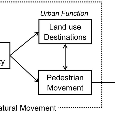 Pdf Natural Movement A Space Syntax Theory Linking Urban Form And Function With Walking For