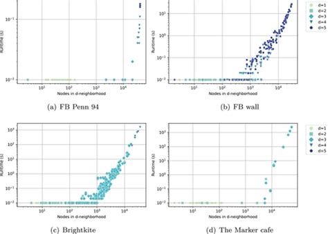 Algorithms For Efficiently Computing Structural Anonymity In Complex Networks Acm Journal Of