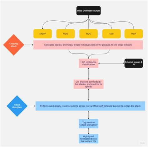 How To Use Automatic Attack Disruption In Microsoft 365 Defender Bec Aitm And Humor