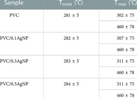 Onset And T Max Temperatures From Tga And Dtg Measurements Of The Pvc Download Scientific