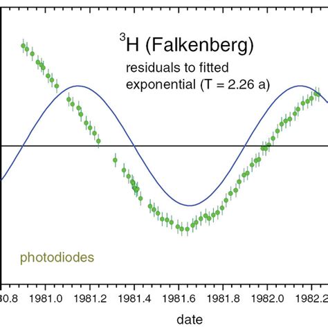Residuals From A Single Exponential Decay Curve With A Hypothetical
