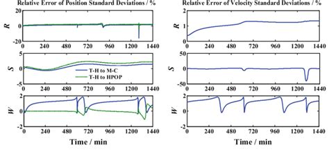 18 Relative Error Curve Of Standard Deviations Of Object ④ In Rsw Download Scientific Diagram