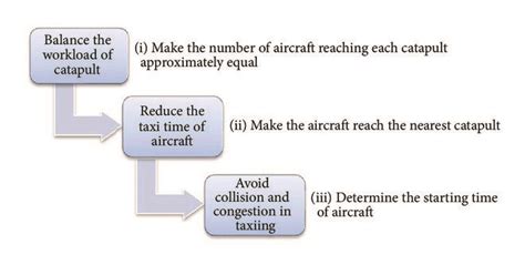 Basis Of The Artificial Heuristics Approach Download Scientific Diagram