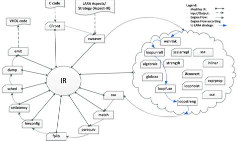 8 weaver interaction within the cosy framework for vhdl generation