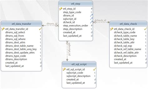 An Example Of A Simple Metadata Driven Etl Process Implementation Part