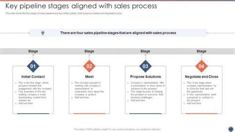 Key Pipeline Stages Aligned With Sales Process Powerpoint Templates Slides And Graphics