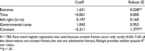 Rare Event Logistic Regression Of Time And Other Influencing Factors On
