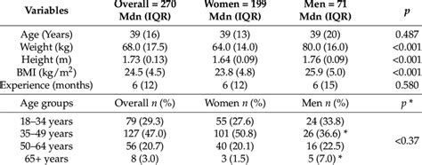 Descriptive Analysis And Comparation Between Sex Download Scientific