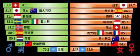國人平均壽命809歲 創新高 生活 國人平均壽命809歲 創新高 青年日報