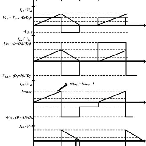 Voltage And Current Waveforms In One Cycle Of Operation Download Scientific Diagram