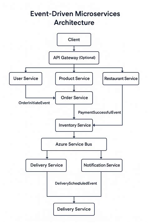 🚀 Event Driven Microservices Ordering System🚀 A Complete Tarun Saini