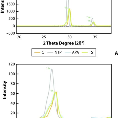 X Ray Powder Diffraction Spectra Of Peak Intensities Green Arrow Download Scientific Diagram
