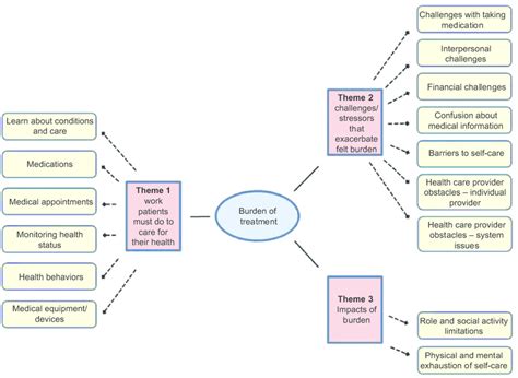 A Final Conceptual Measurement Framework Of Burden Of Treatment Download Scientific Diagram