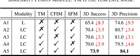 Table Vi From Mmf Track Multi Modal Multi Level Fusion For 3d Single