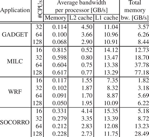 The Memory Bandwidth Measured At Different Levels Of The Memory System Download Table