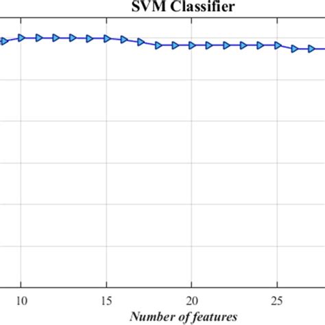Accuracy Of Svm Based On The Number Of Features Selected From The Data Set Download Scientific