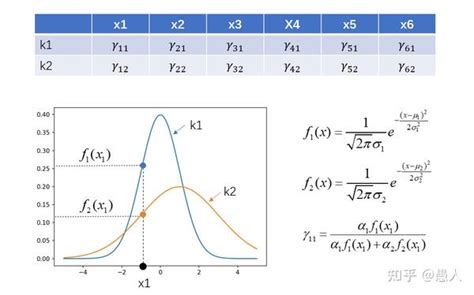 Gmm：高斯混合模型原理实现与应用 知乎