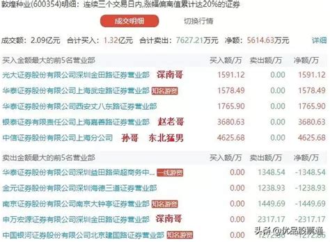 龍虎榜：孫哥和趙老哥攜手打板敦煌種業 每日頭條