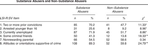 A Comparison Of Level Of Service Inventory Revised Screening Version Download Table
