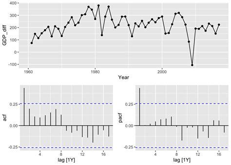 Chapter 9 Arima Models Forecasting Principles And Practice 3rd Ed