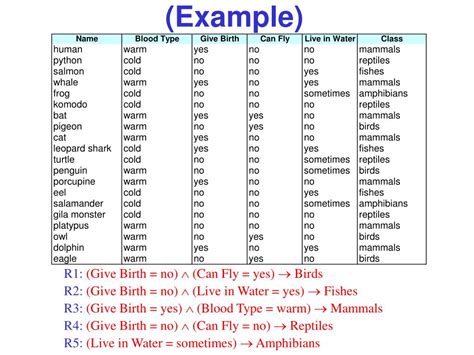 Ppt Rule Based Classifiers Powerpoint Presentation Free Download Id444121