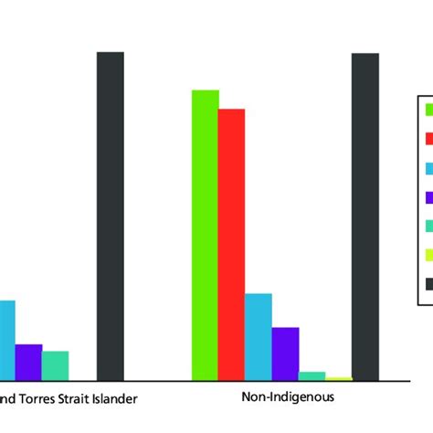 Organ Dysfunction Categories For Sepsis Hospitalisation In Aboriginal