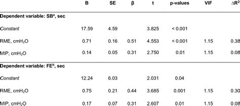 The Multiple Linear Regression Analysis For Side Bridge And Trunk
